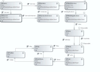 : Server Object Model in SharePoint